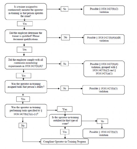 New OSHA Compliance Directive for Cranes and Derricks in Construction ...